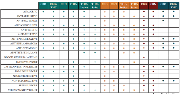 Chart: The Health Benefits of Cannabinoids