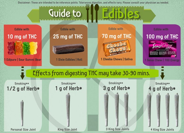 Ratio: Marijuana Edibles to Grams
