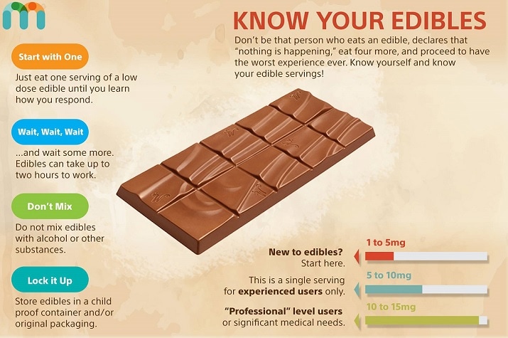 Do You Know Your Tolerance for Edibles?