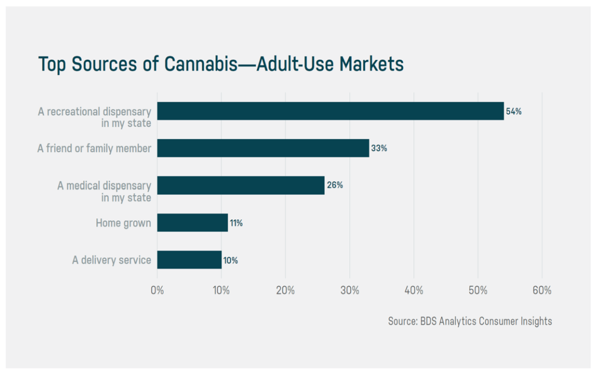 Top Sources to Obtain Cannabis in United States